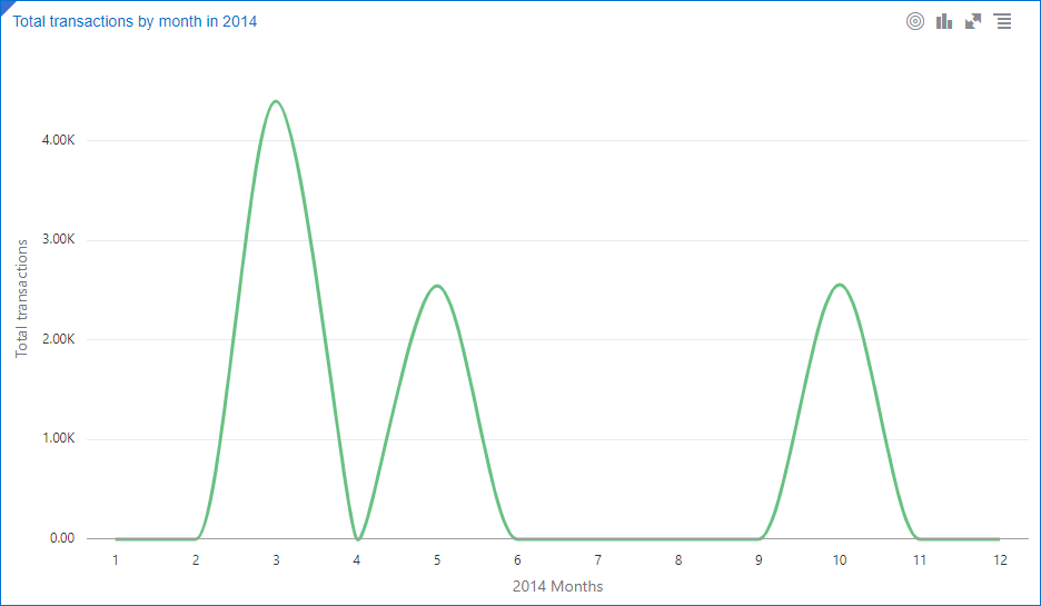 Add time-related data elements to visualizations in IVE