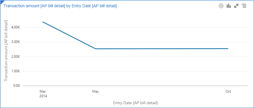 Add time-related data elements to visualizations in IVE