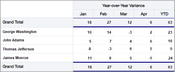 Add grand totals to the top and bottom of pivot tables—ICRW