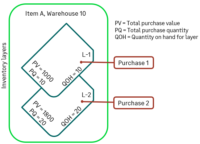 Inventory costing basics