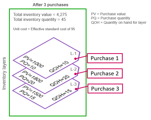 Inventory costing basics