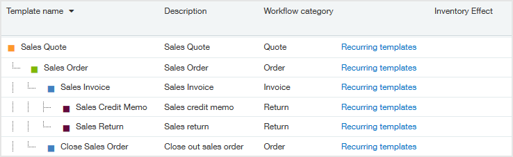 Close out a sales order