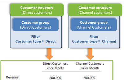 Locations across columns—Financial report example
