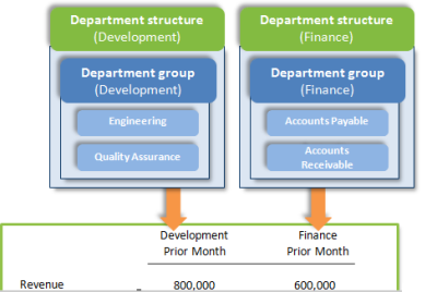 Locations across columns—Financial report example
