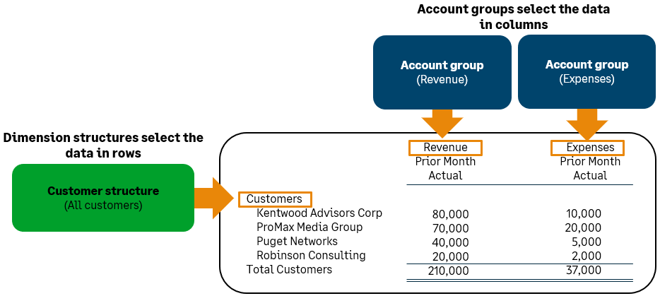 Customers in rows with account groups in columns—Financial report example