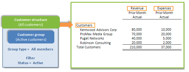 Customers in rows with account groups in columns—Financial report example